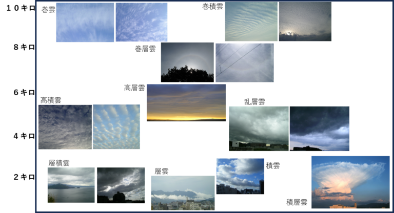 雲の種類を名前と写真付で解説｜十種雲形の特徴や記号は？ 気象予報士のぶやんの学習帳